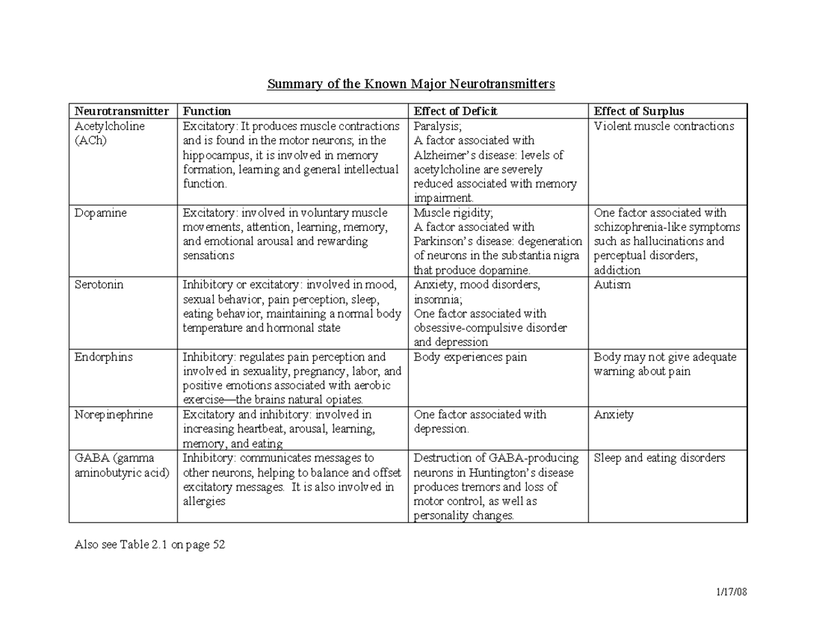 Neurotrans - Lecture notes for 1st year nursing students. BIOCHEM - 1 ...
