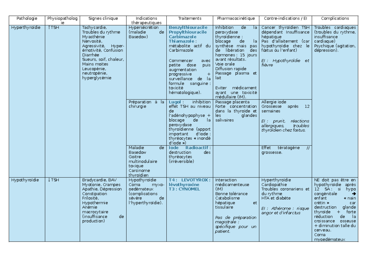 Fiche Théra 1 - Résumé Pharmacologie - Pathologie Physiopatholog ie ...