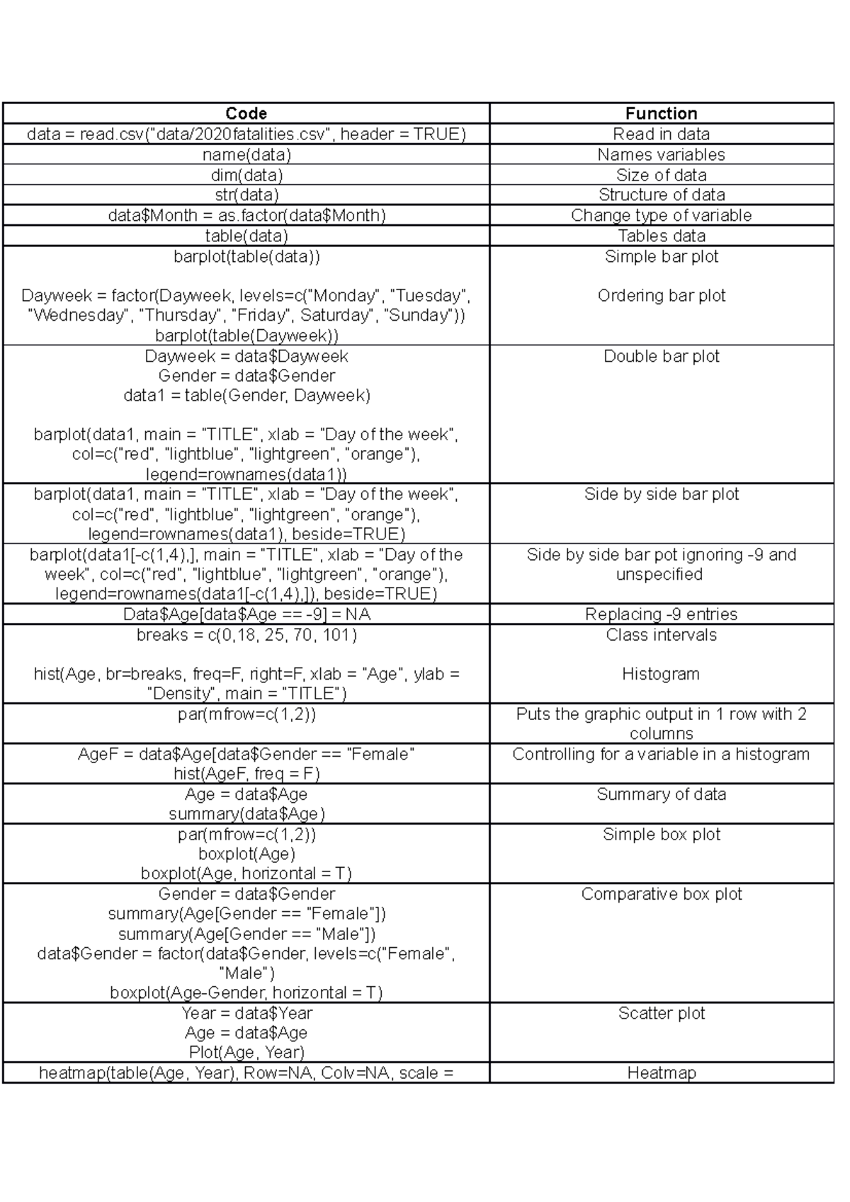 Codes - Code Function data = read(“data/2020fatalities”, header = TRUE ...