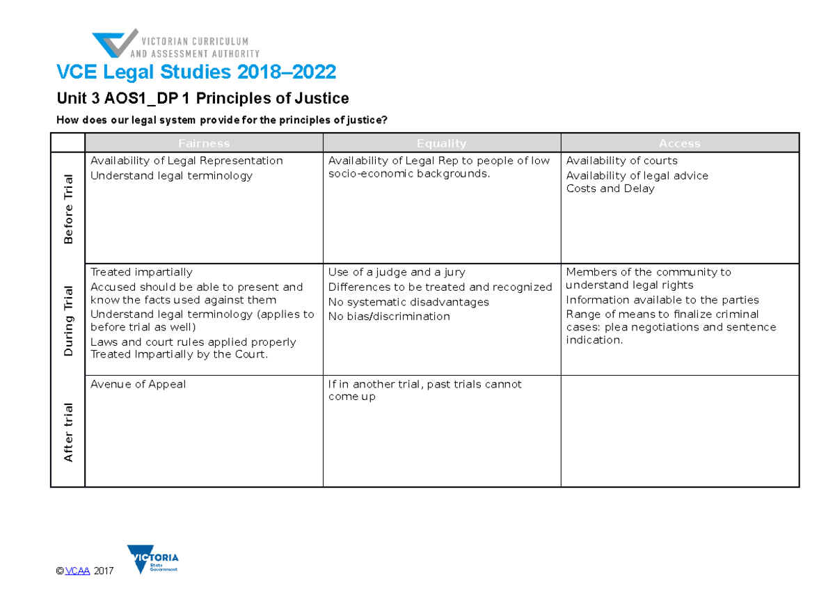Appendix 10 Principles of justice (1) copy - VCE Legal Studies 2018 ...