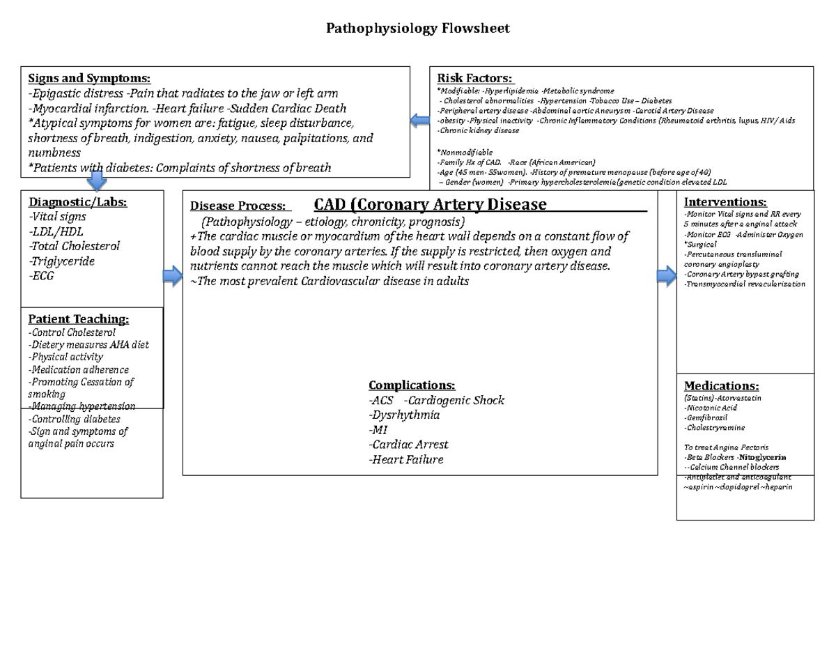 CAD Coronary Artery Disease - Pathophysiology Flowsheet Risk Factors ...