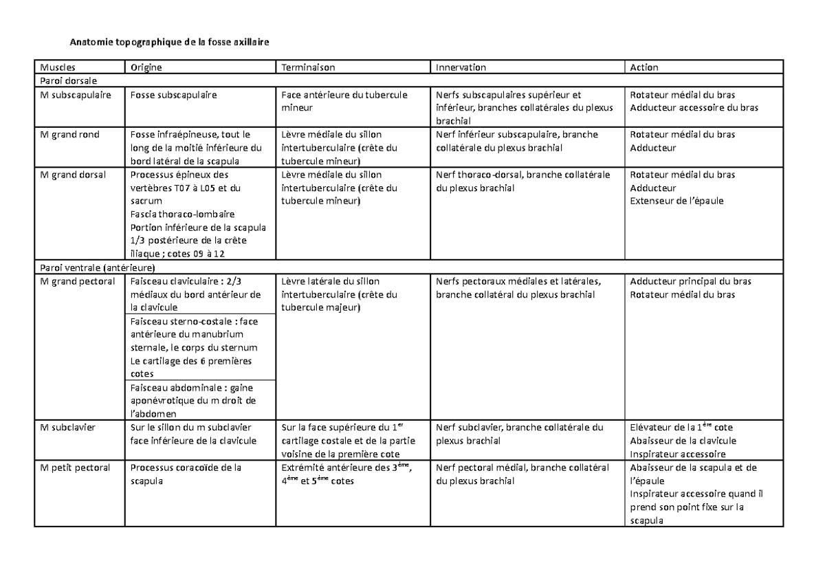 Muscles 5a et 5b - résumé - Anatomie topographique de la fosse ...