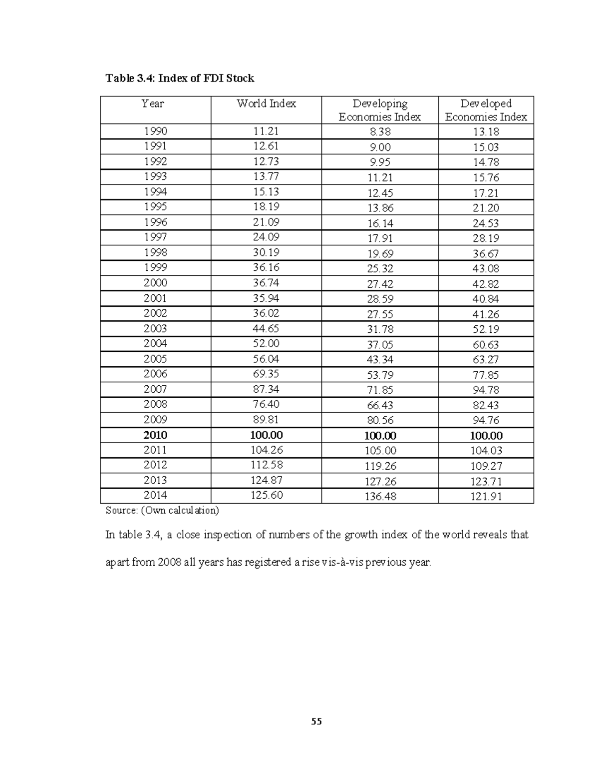 Intermediate Microeconomics-10 - Table 3: Index of FDI Stock Year World ...
