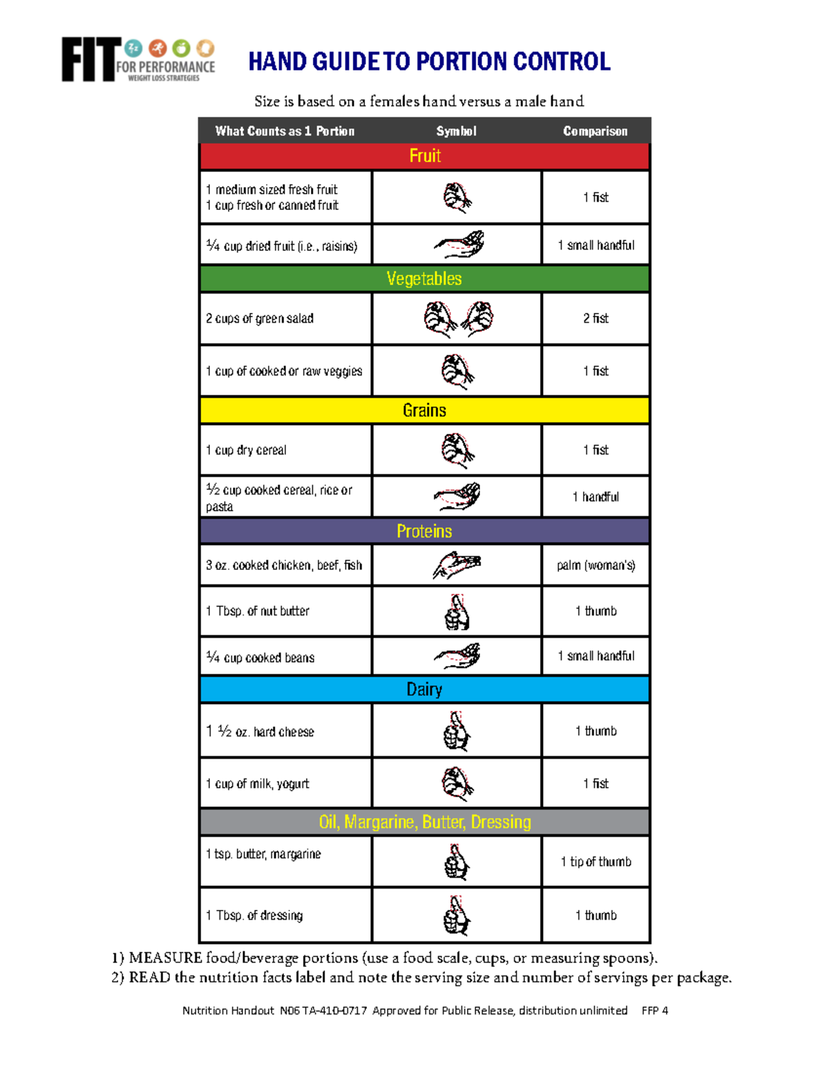 Diet Analysis Project. Part 1. Portion Size Estimates - What Counts as ...
