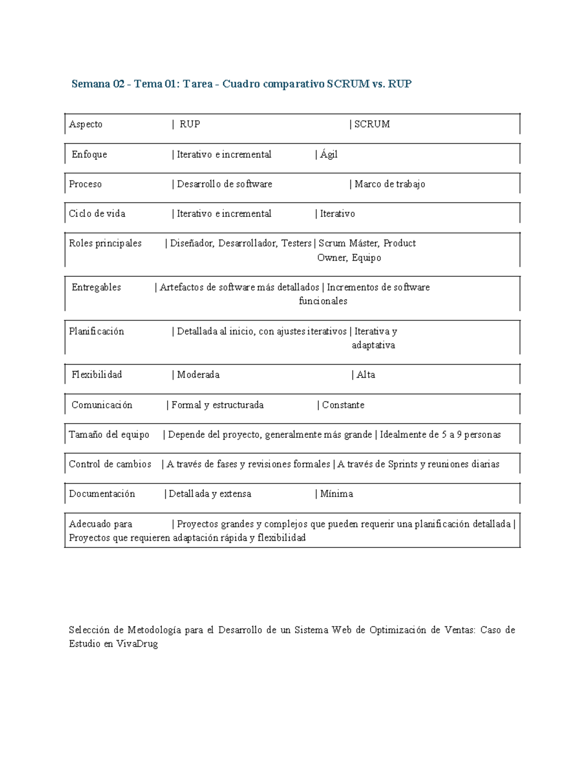 Cuadro comparativo Scrum vs. RUP - Semana 02 - Tema 01: Tarea - Cuadro ...