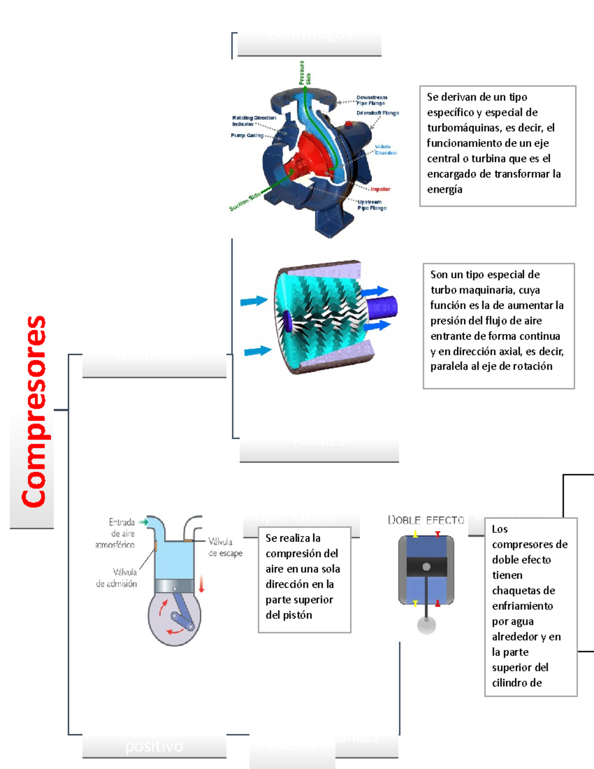 Compresores - CompresoresCompresores Dinámicos Dinámicos Centrífugos ...