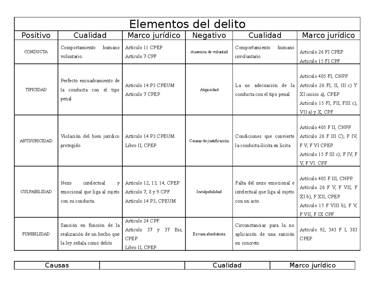 Elementos del delito - Principales principios del derecho penal - Elementos del delito Positivo ...