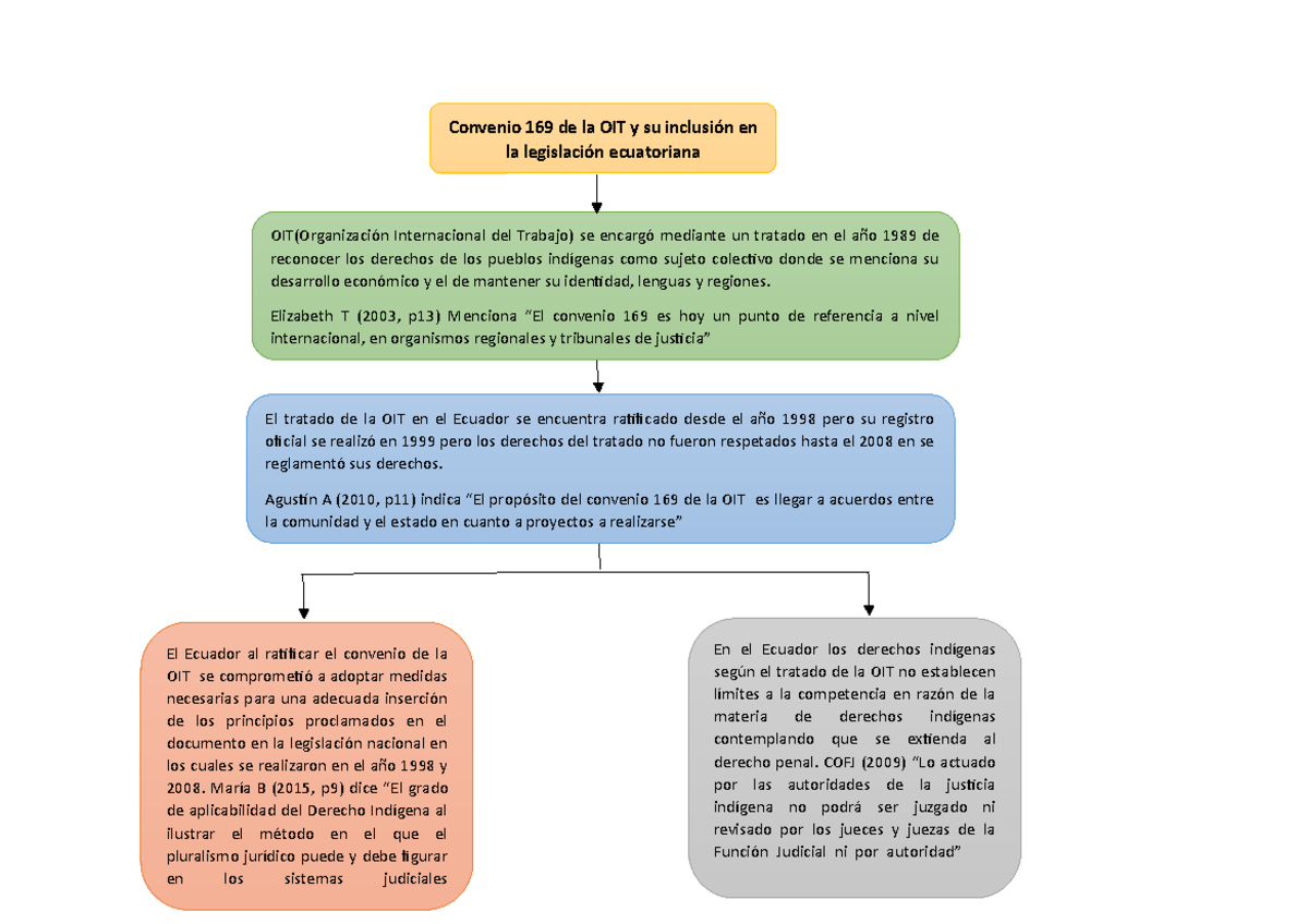 Convenio 169 OIT Sindy Riera - Convenio 169 de la OIT y su inclusión en ...