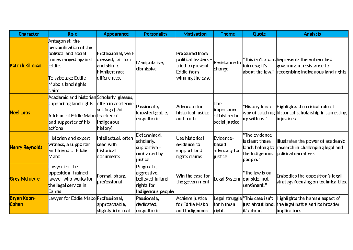 Character analysis table - Character Role Appearance Personality ...