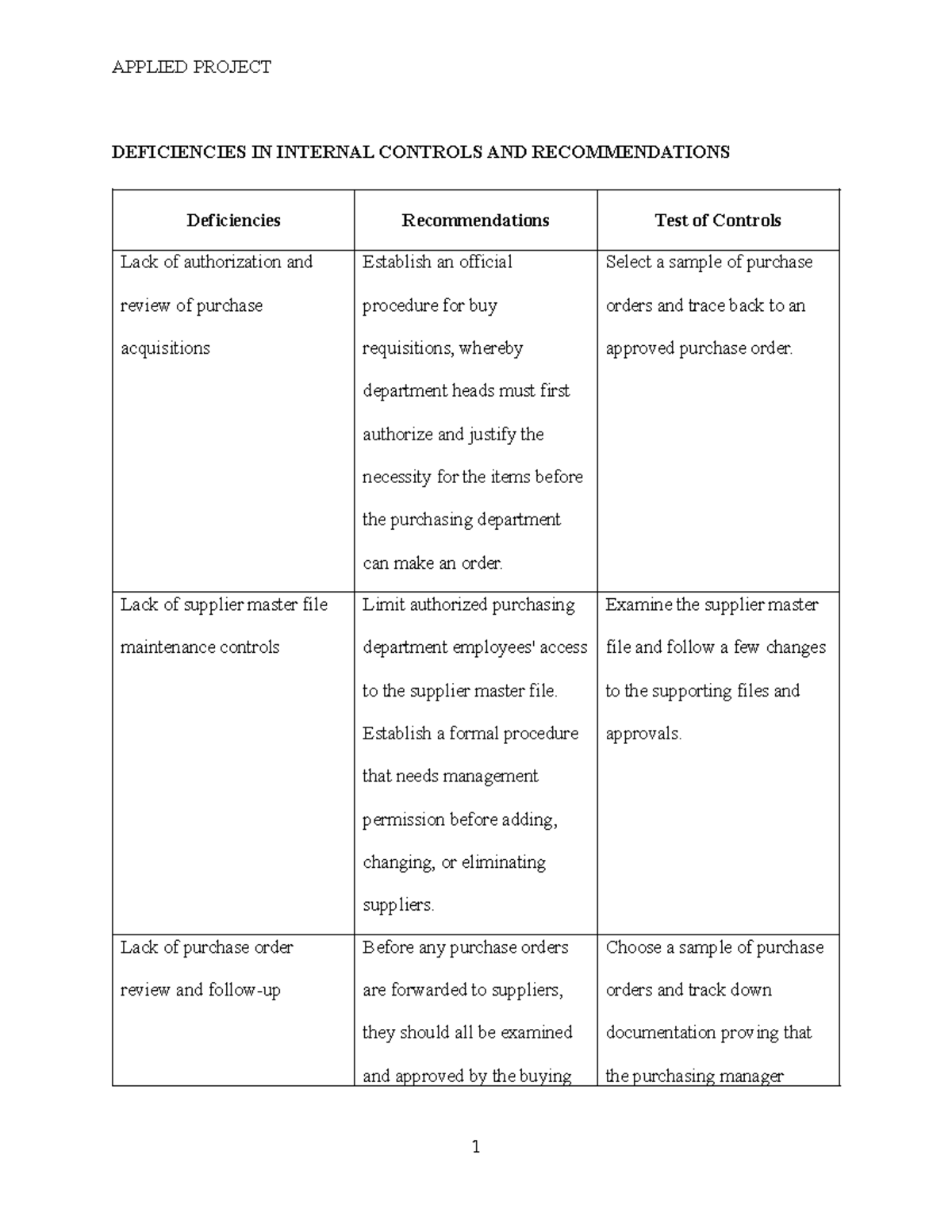 Applied Project - DEFICIENCIES IN INTERNAL CONTROLS AND RECOMMENDATIONS ...