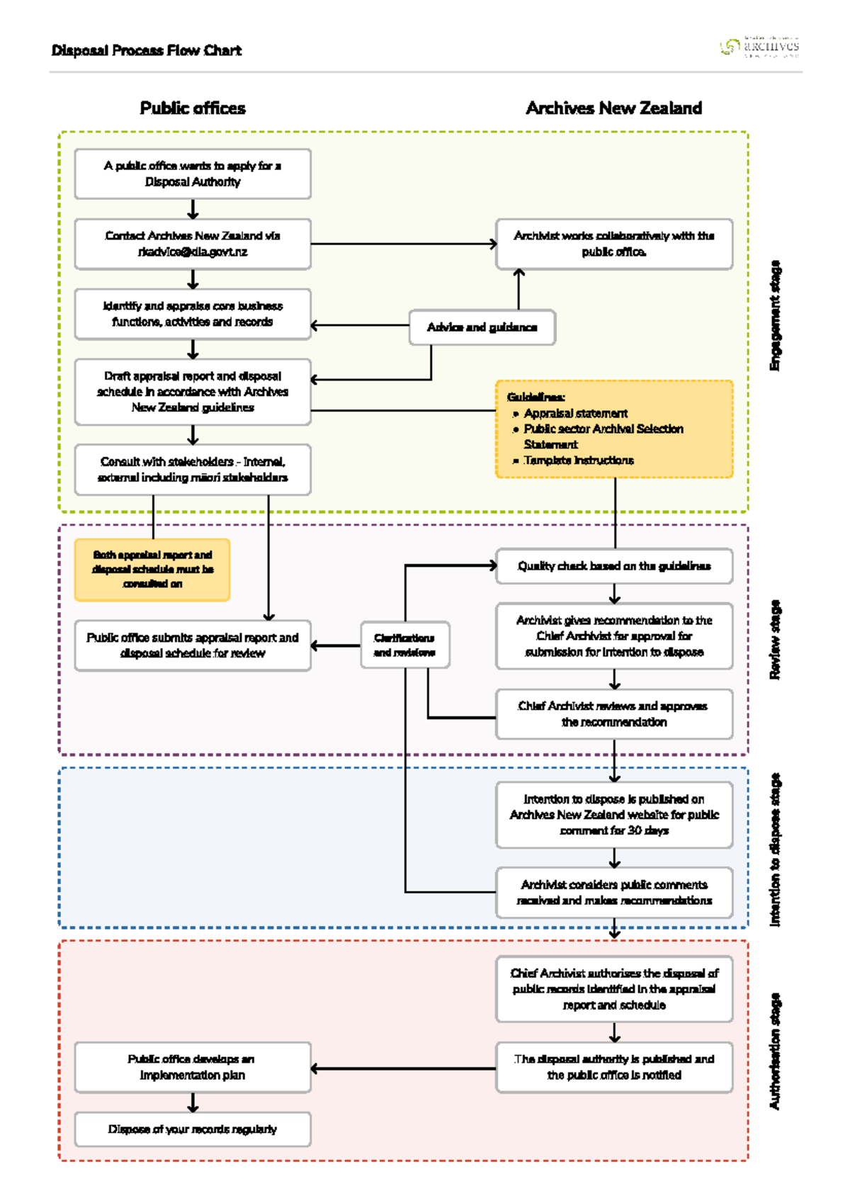 Disposal process flow chart - , - Studocu