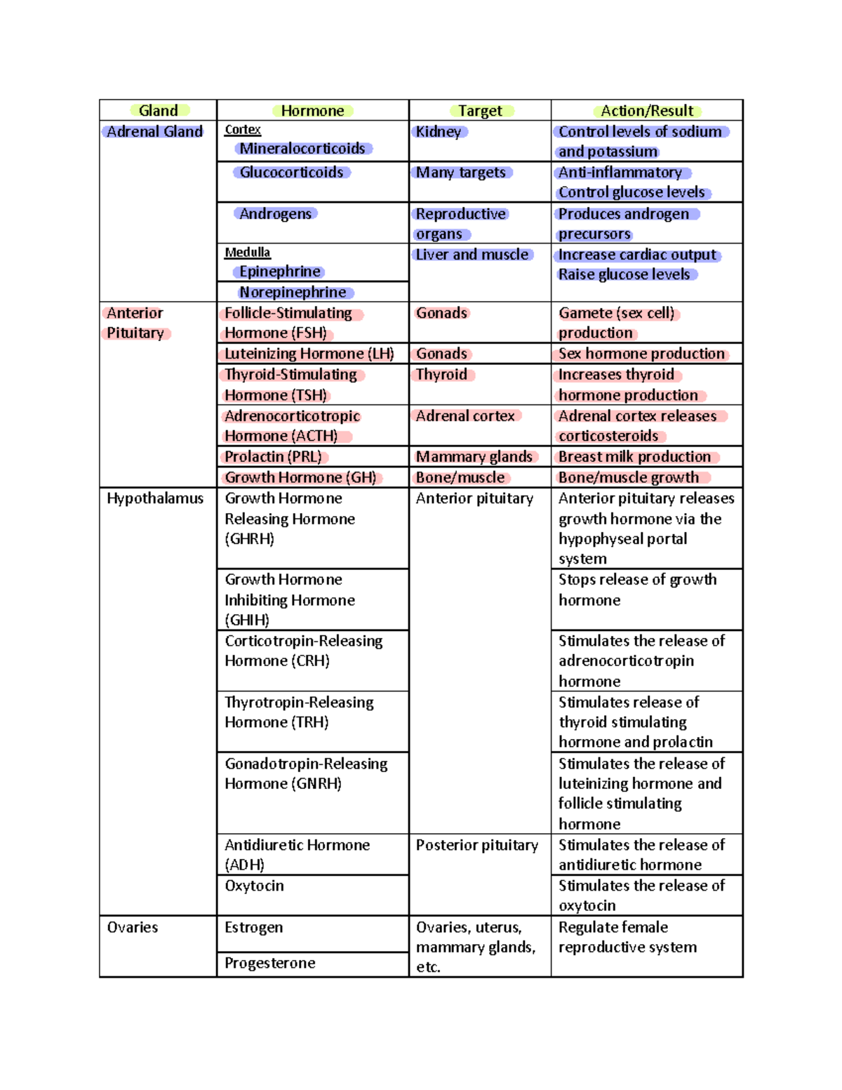 Hormone+Worksheet 2 - shows what hormone, target, and action/result is ...