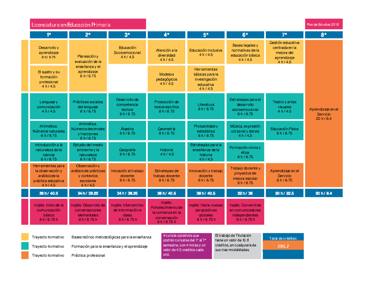 LEPMalla Plan2018 - Malla curricular del plan y programa 2017 - Licenciat ura en Educación ...
