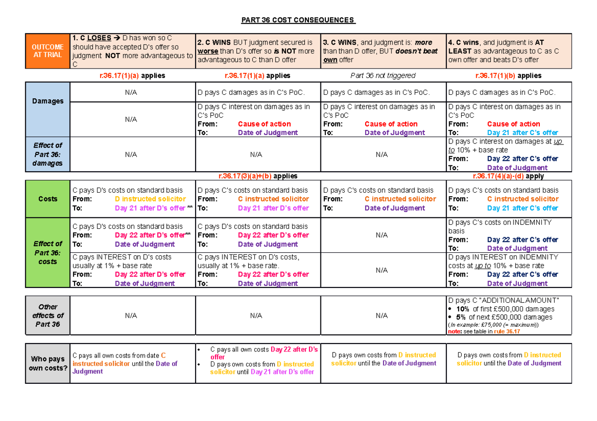 WS 6 - PART 36 COST Consequences - PART 36 COST CONSEQUENCES OUTCOME AT ...