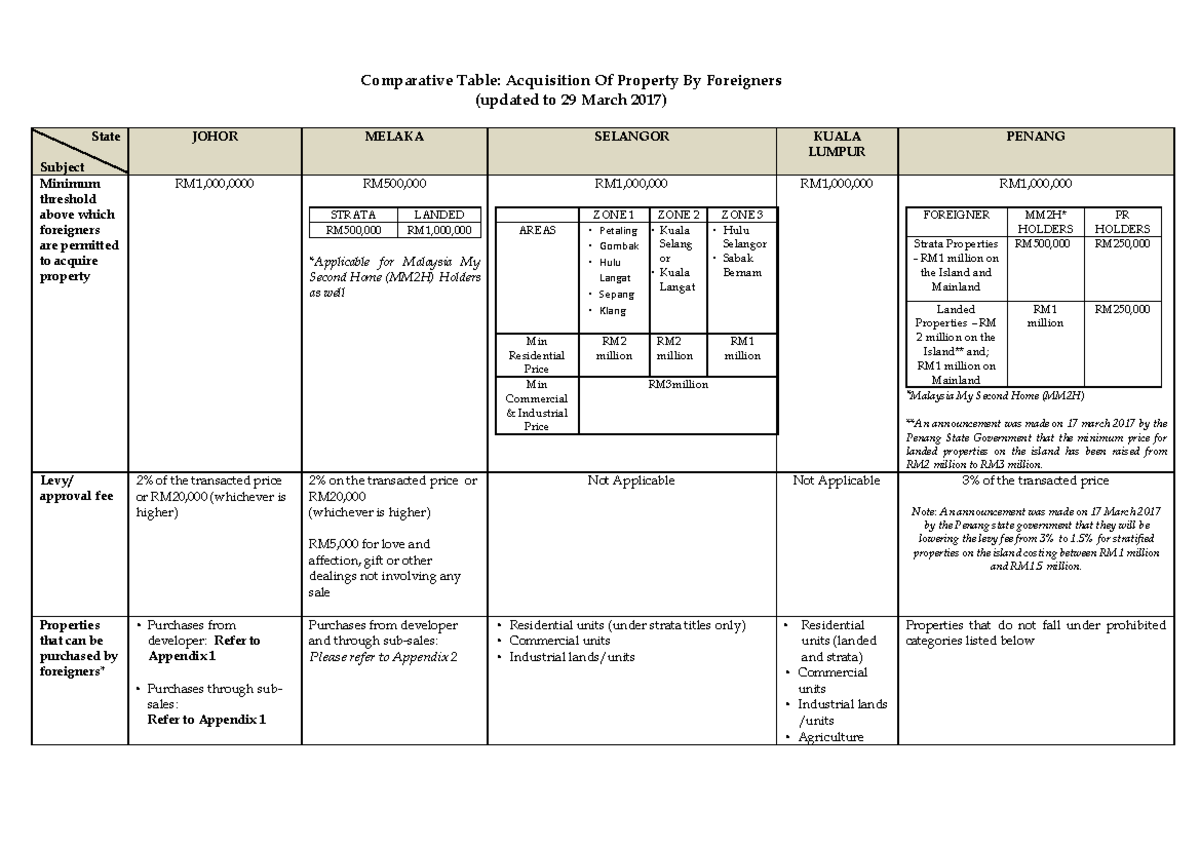 ZICO Law Malaysia Comparative Table Acquisition of Property By ...