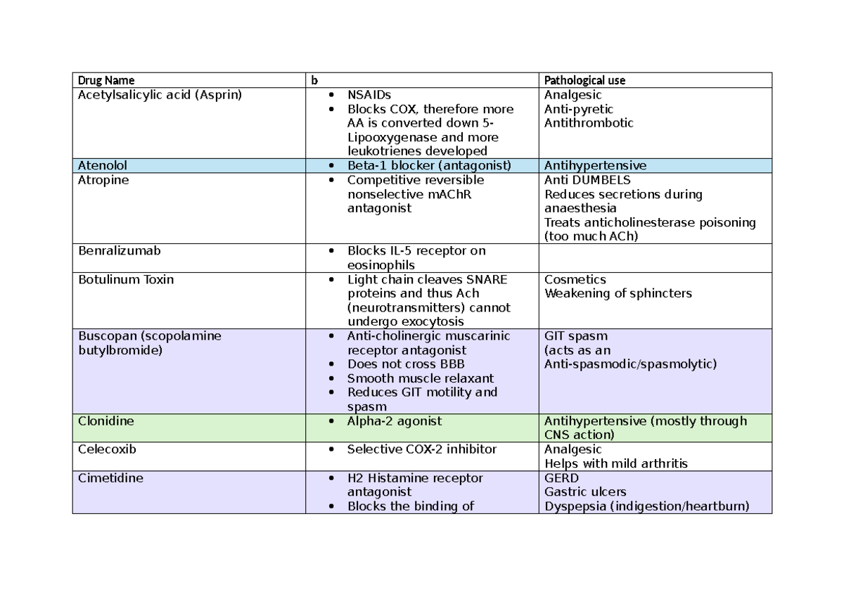 Drugs - summary of drug names - Drug Name b Pathological use ...