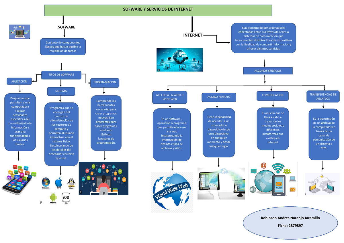MAPA Conceptual - Software Y Servicios DE Internet. Relacionar Correctamente LOS Tipos DE ...