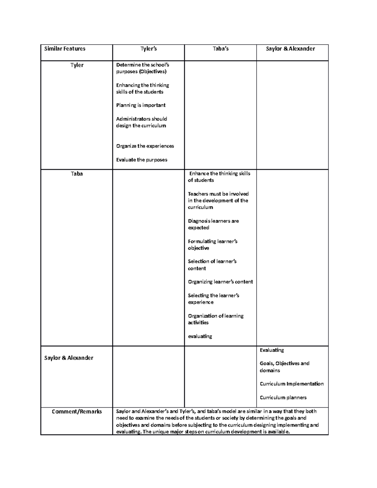 Agali's models of curriculum - Similar Features Tyler’s Taba’s Saylor ...