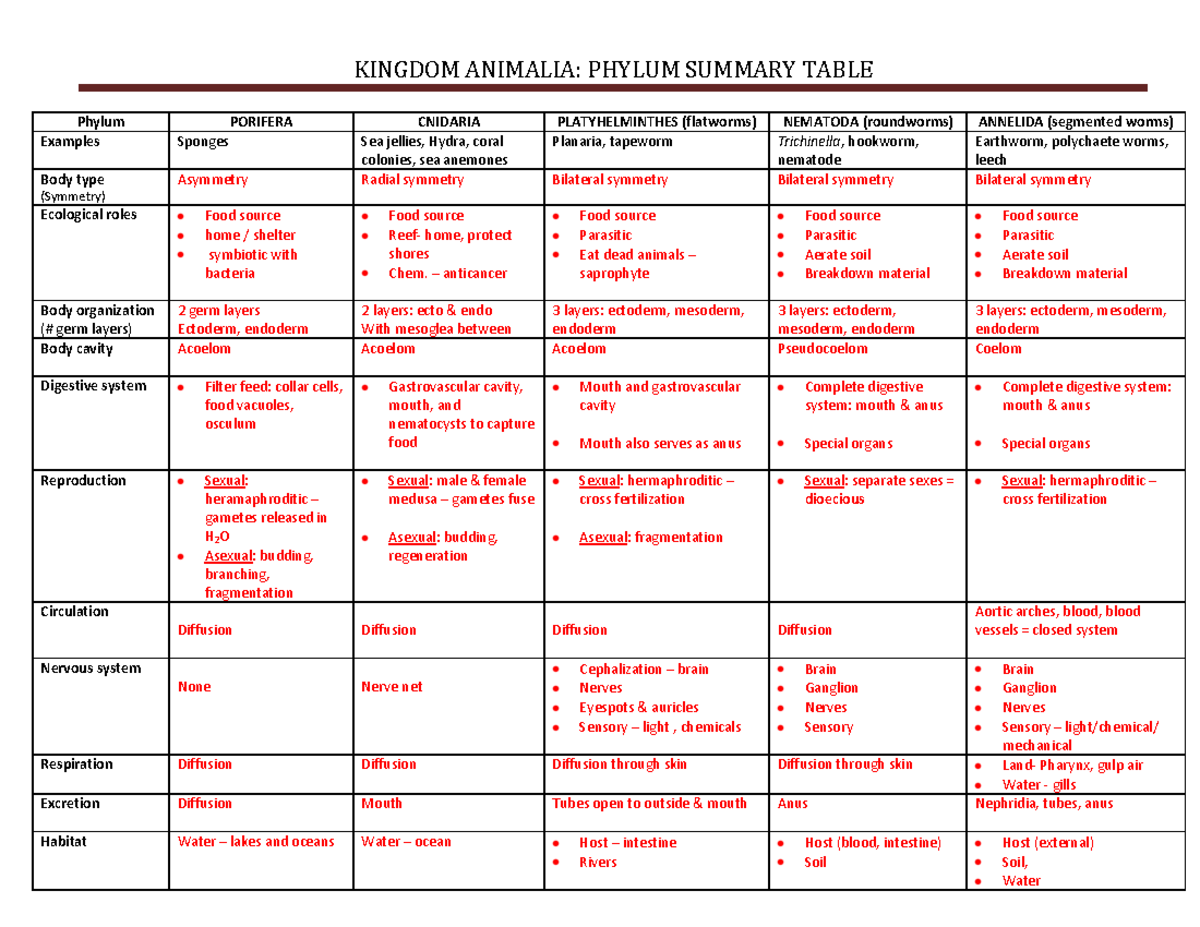 Kingdom Animalia Phylum summary table Answers - KINGDOM ANIMALIA ...