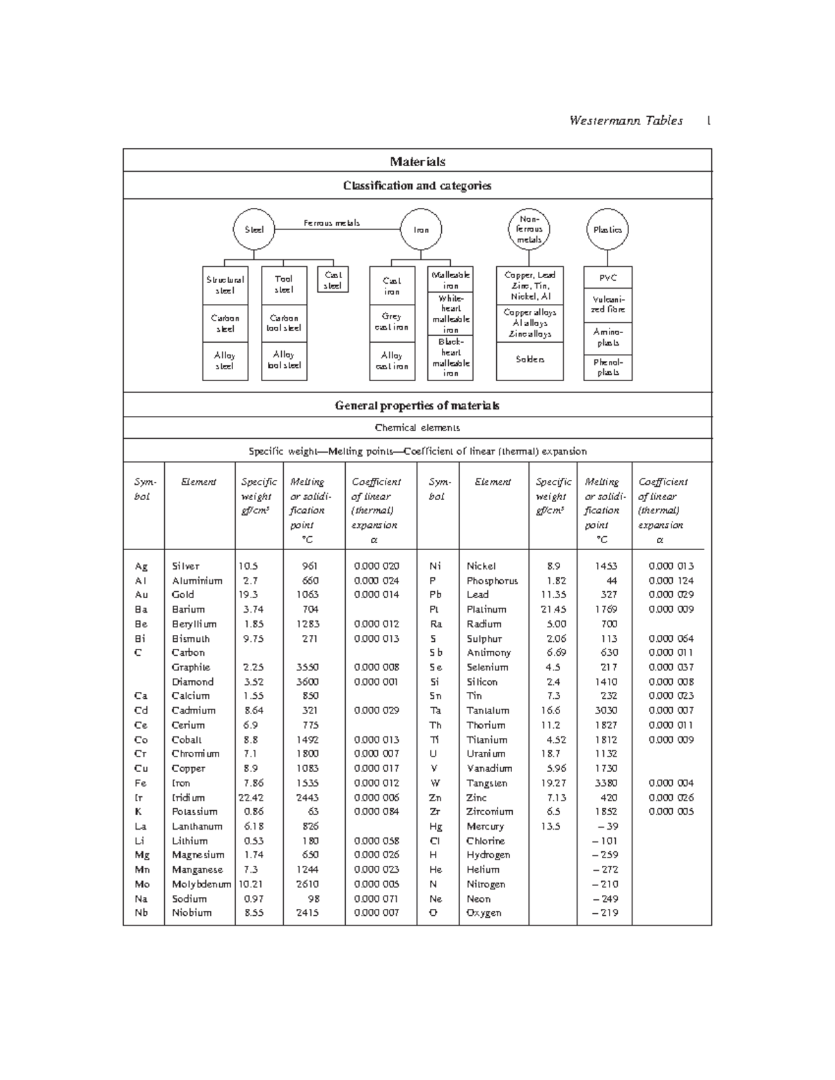 25533478 Westermann Tables pdf - Materials Classification and ...