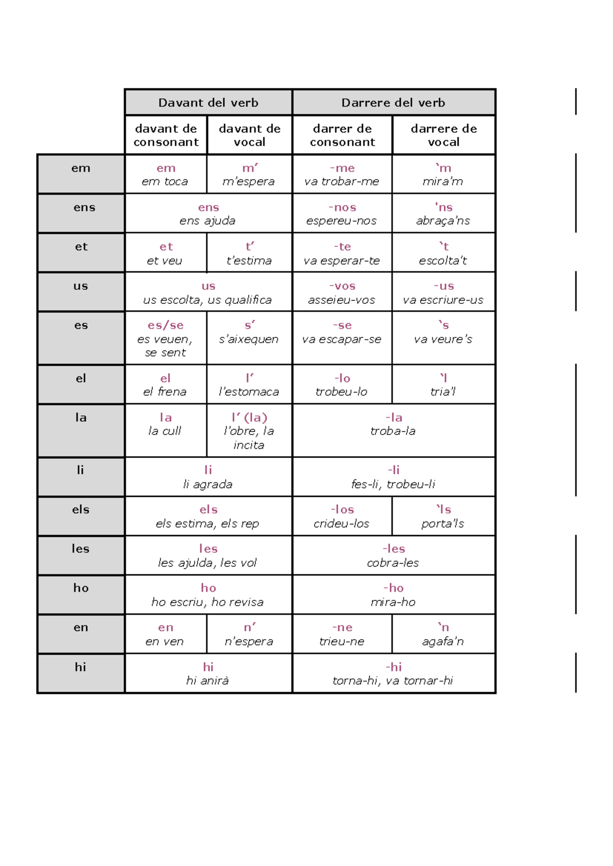 PAP pronoms febles - pap - Davant del verb Darrere del verb davant de ...
