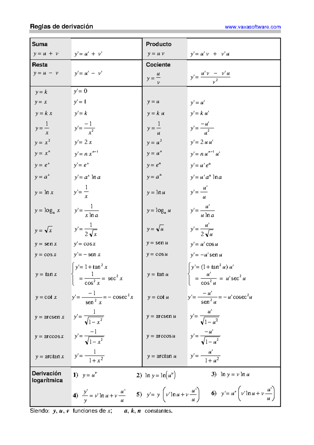 Formulas DE Derivación - Reglas de derivación vaxasoftware Suma y = u ...