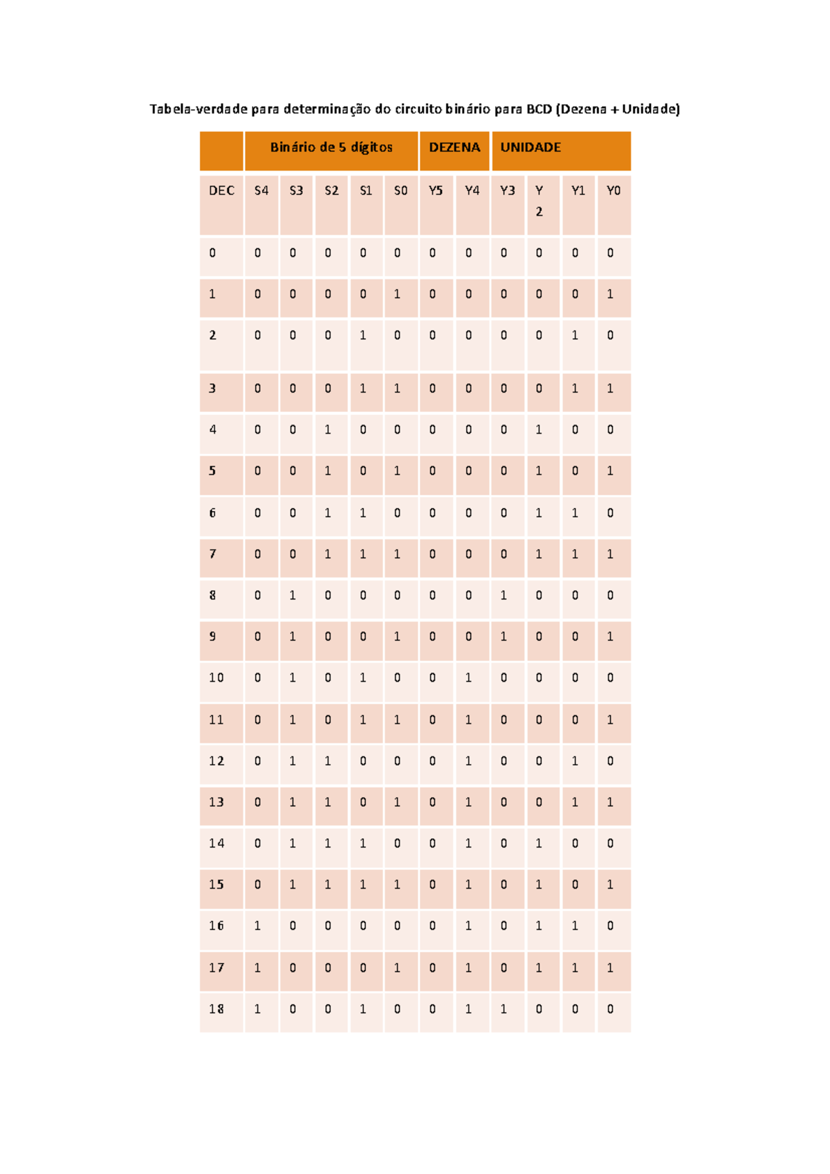 Tabela-verdade binário para BCD (Dezena + Unidade) - Introducao A ...