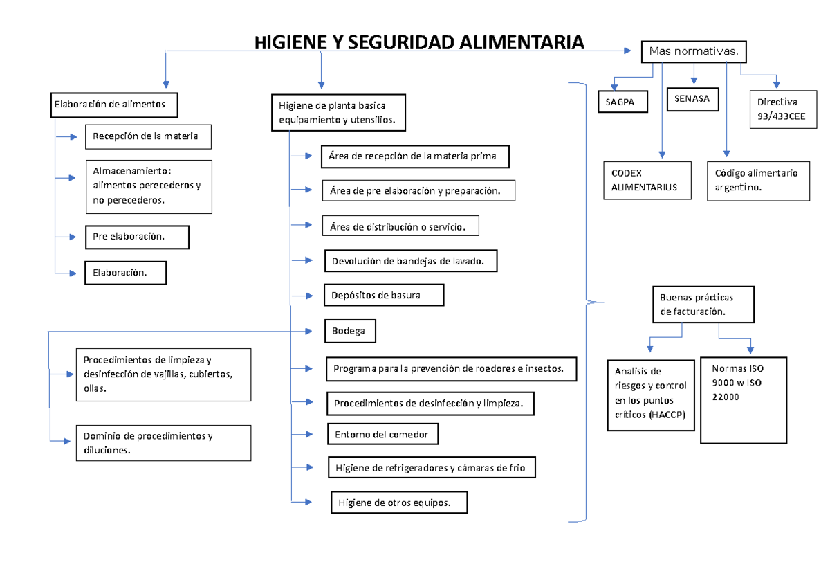 API 4 Alimentos Y BBS - resumen - HIGIENE Y SEGURIDAD ALIMENTARIA ...