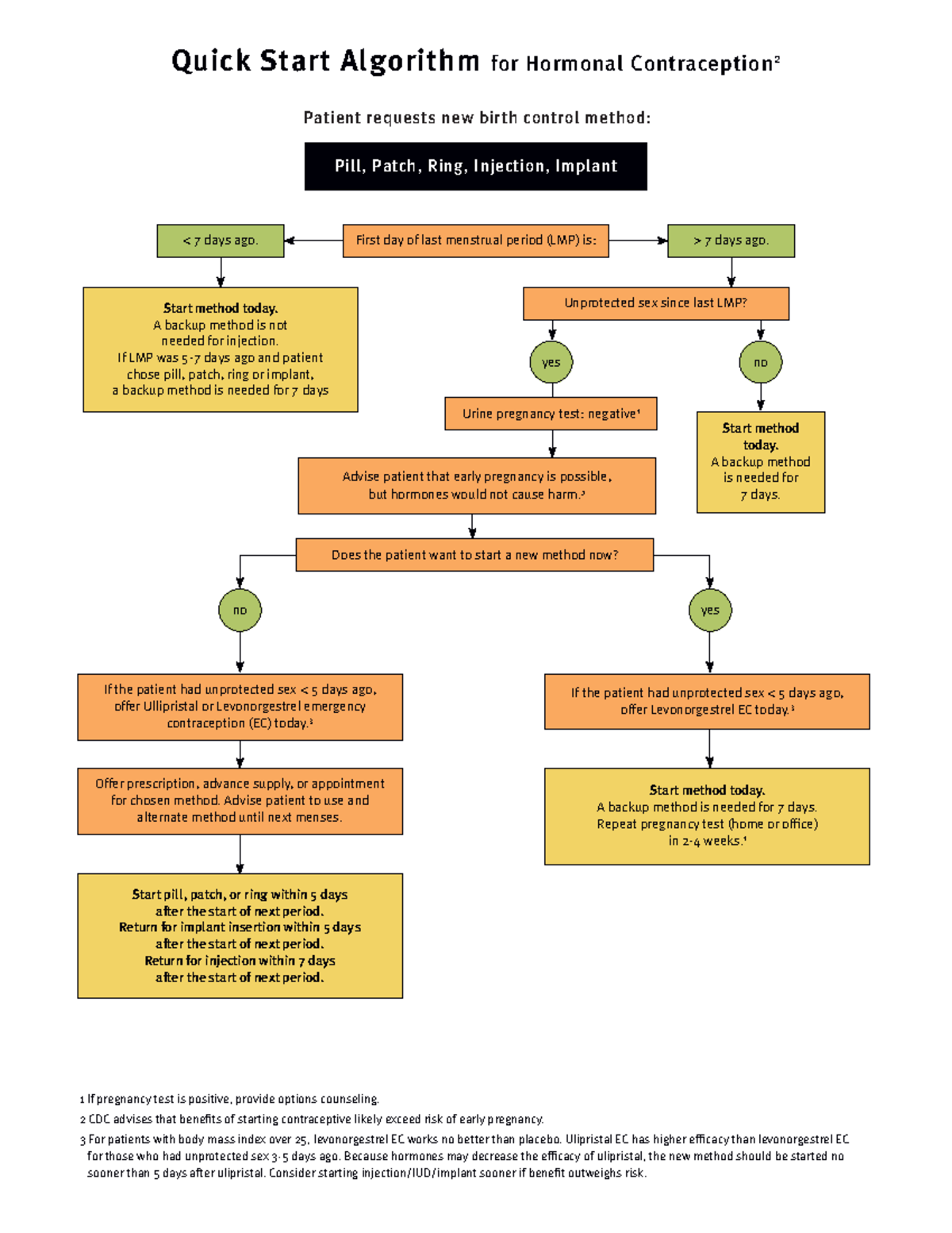 Contraception Quick Start Algorithm - 1 If pregnancy test is positive ...