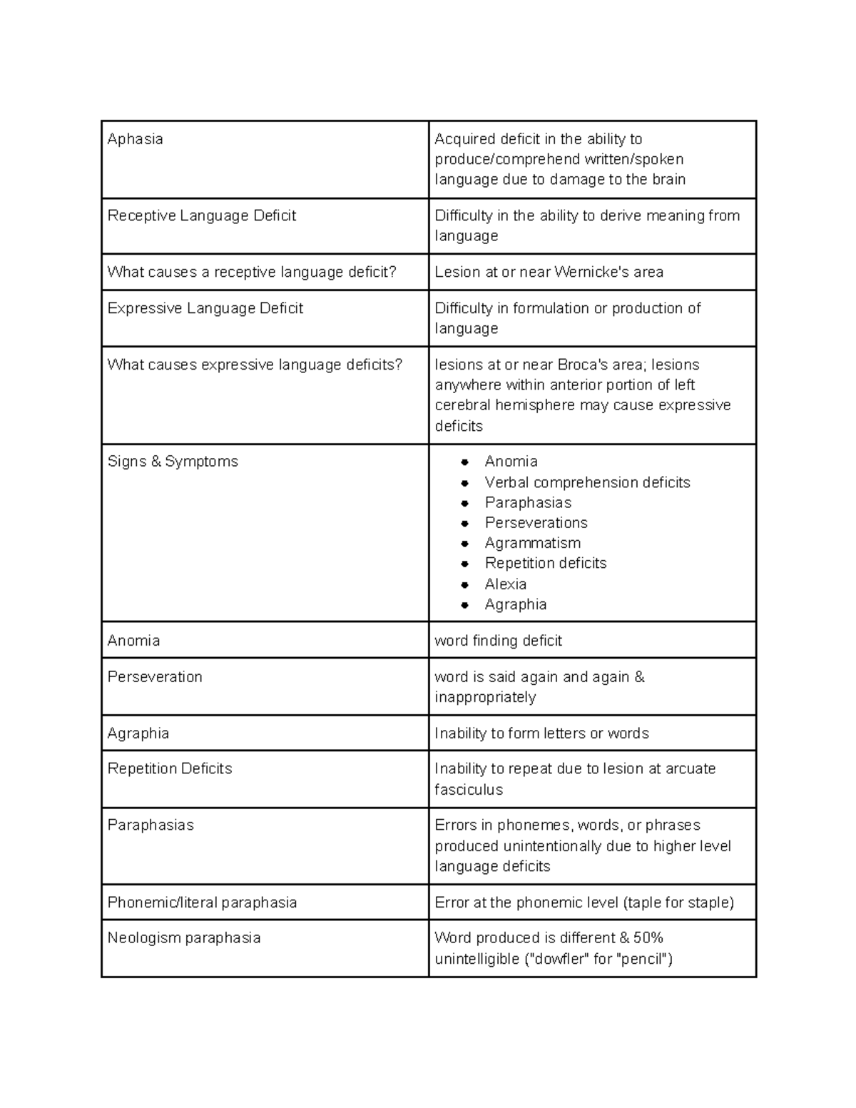 Aphasia Vocab/Definitions - Aphasia Acquired deficit in the ability to ...