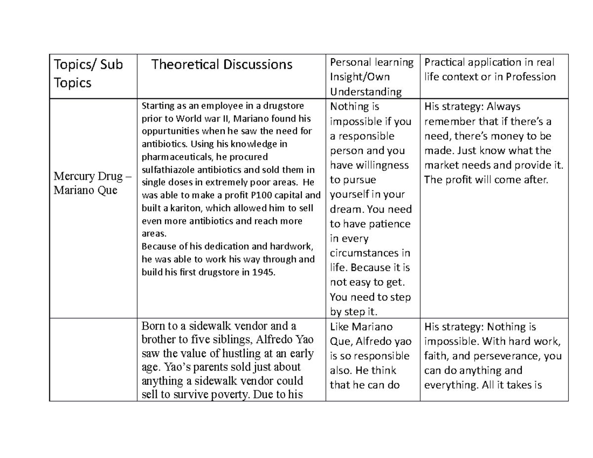 Final-exam-english - finals question - Topics/ Sub Topics Theoretical ...