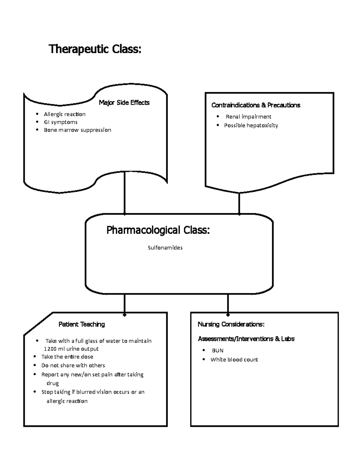 Concept map LP3 - map - Major Side Effects Contraindications ...