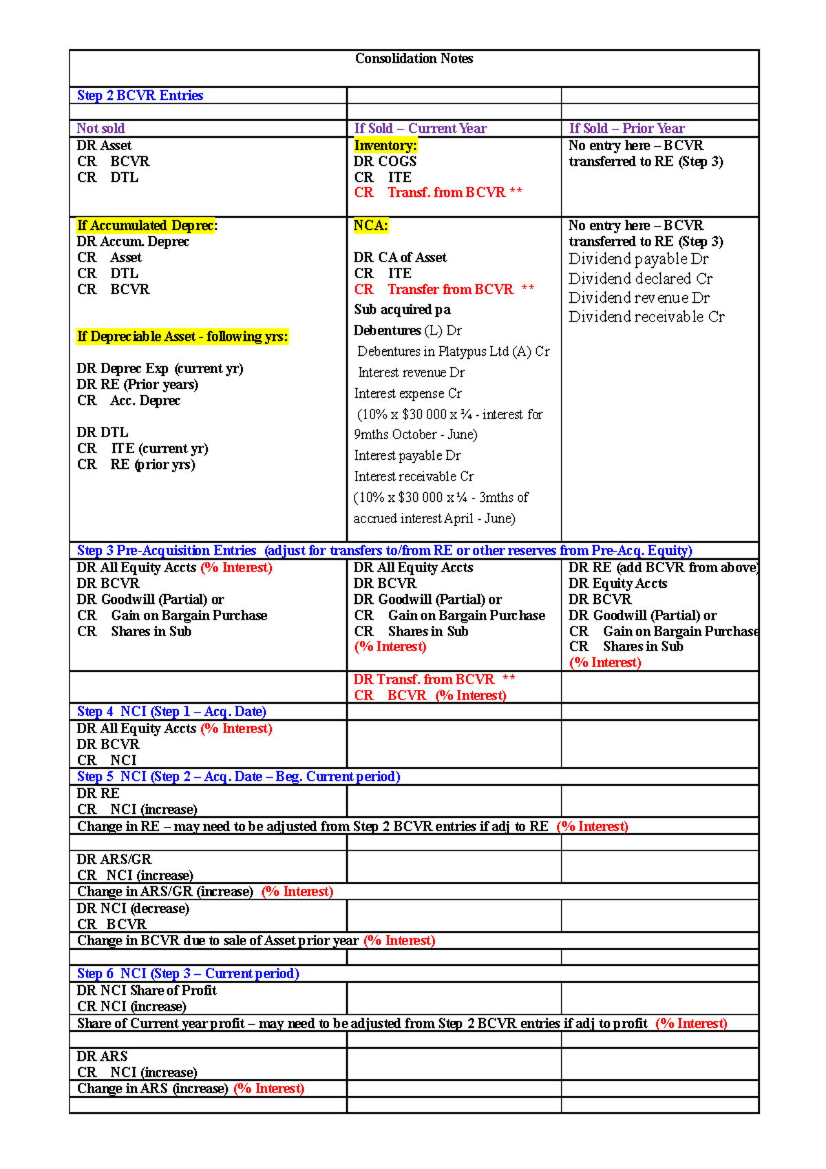 Consolidaton Notes - Summary Company Accounting - Consolidation Notes ...