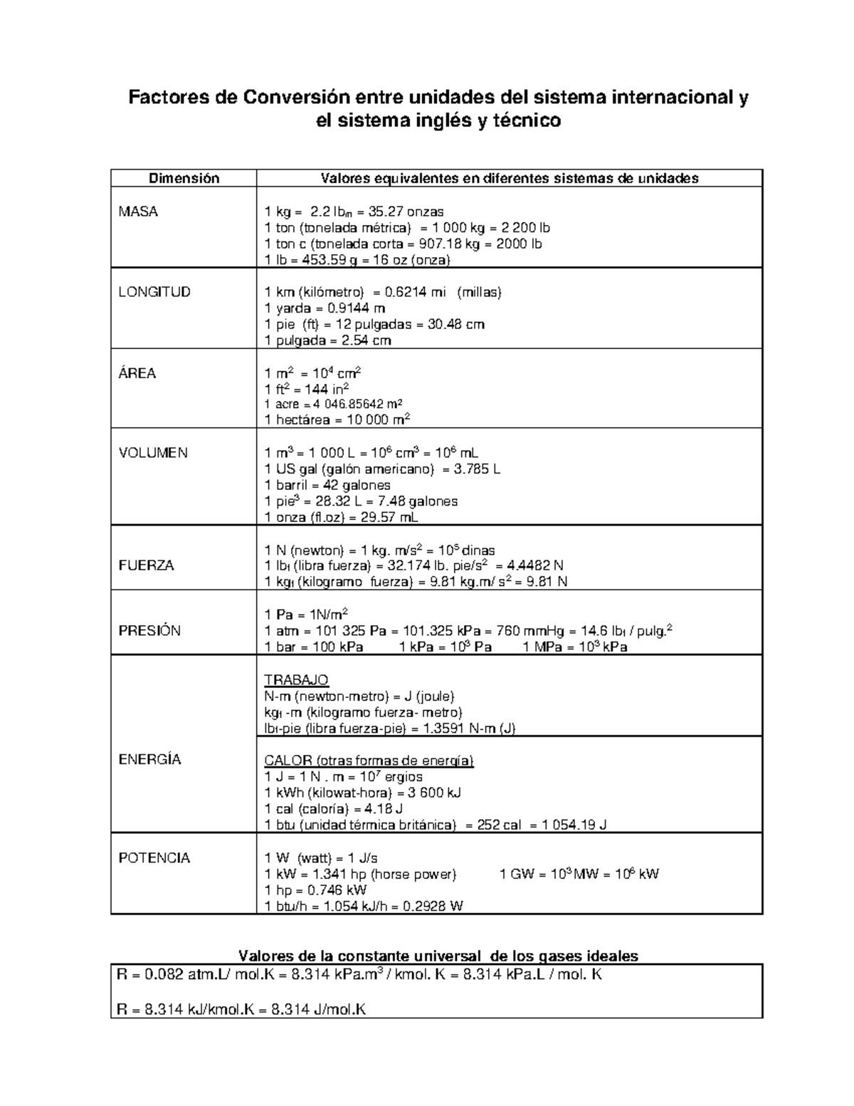 U-F de convercion - Factores de Conversión entre unidades del sistema internacional y el sistema ...