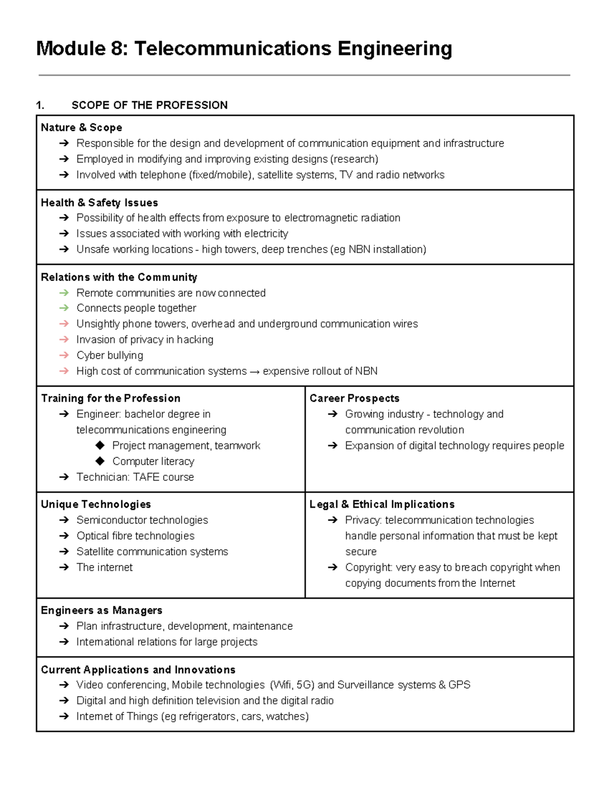 Telecommunication Engineering - SCOPE OF THE PROFESSION Nature & Scope ...