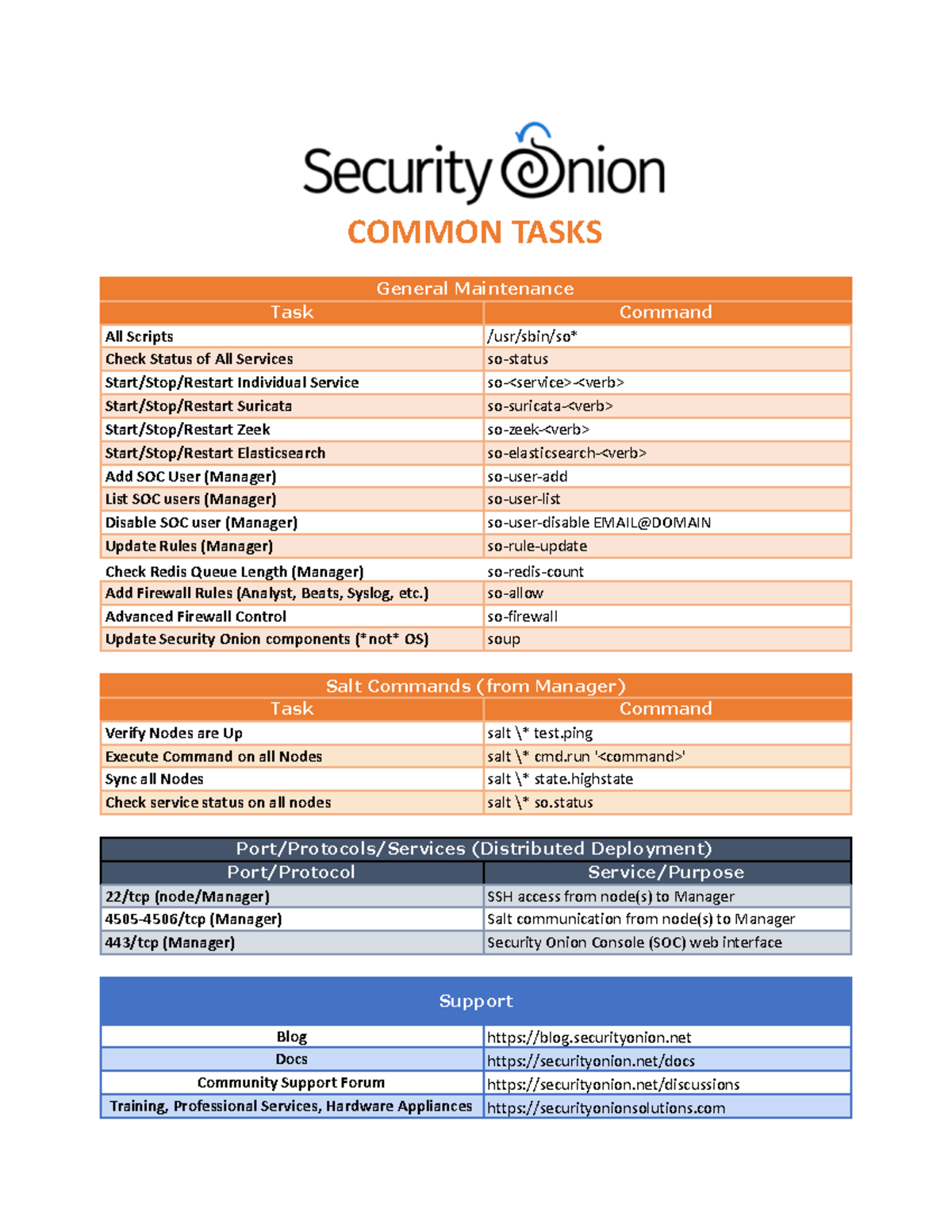 Security Onion Cheat Sheet - COMMON TASKS General Maintenance Task Command All Scripts /usr/sbin ...