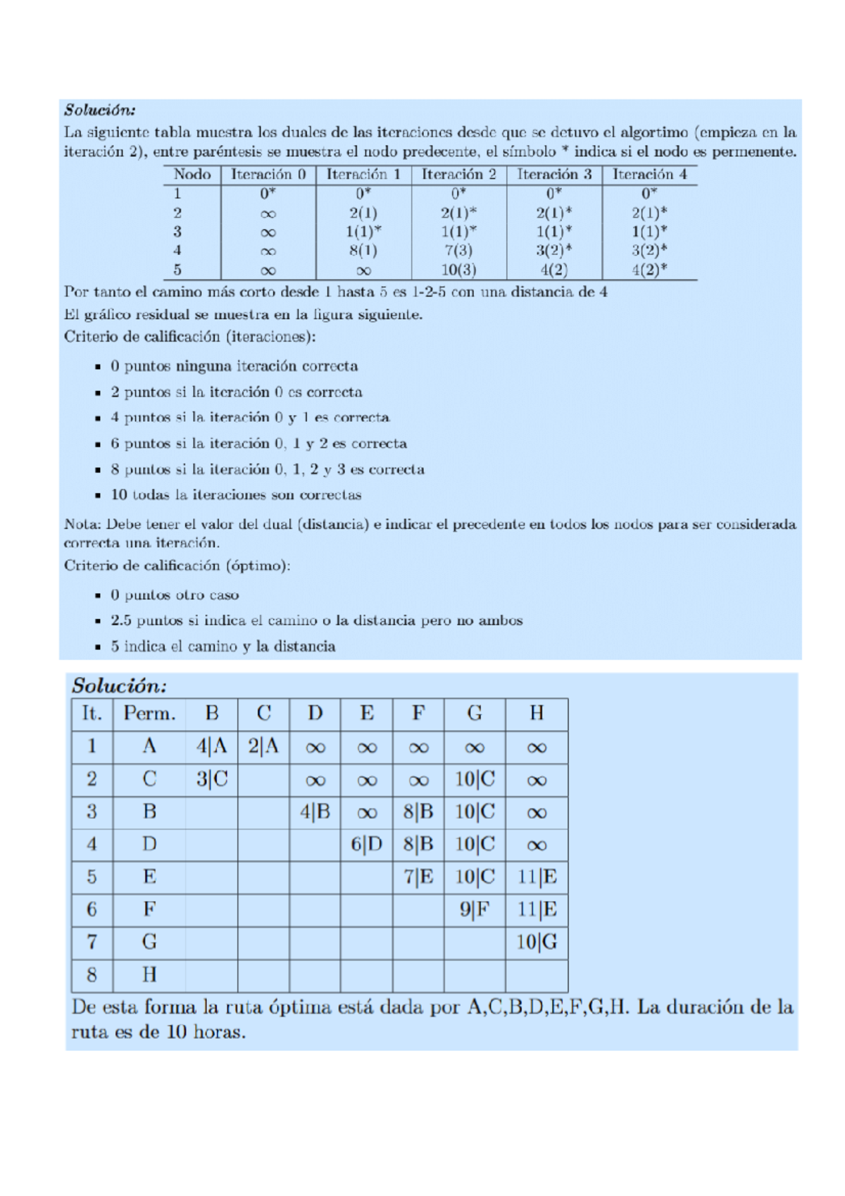 Solución parcial guia - Solucion: La siguiente tabla muestra los duales ...