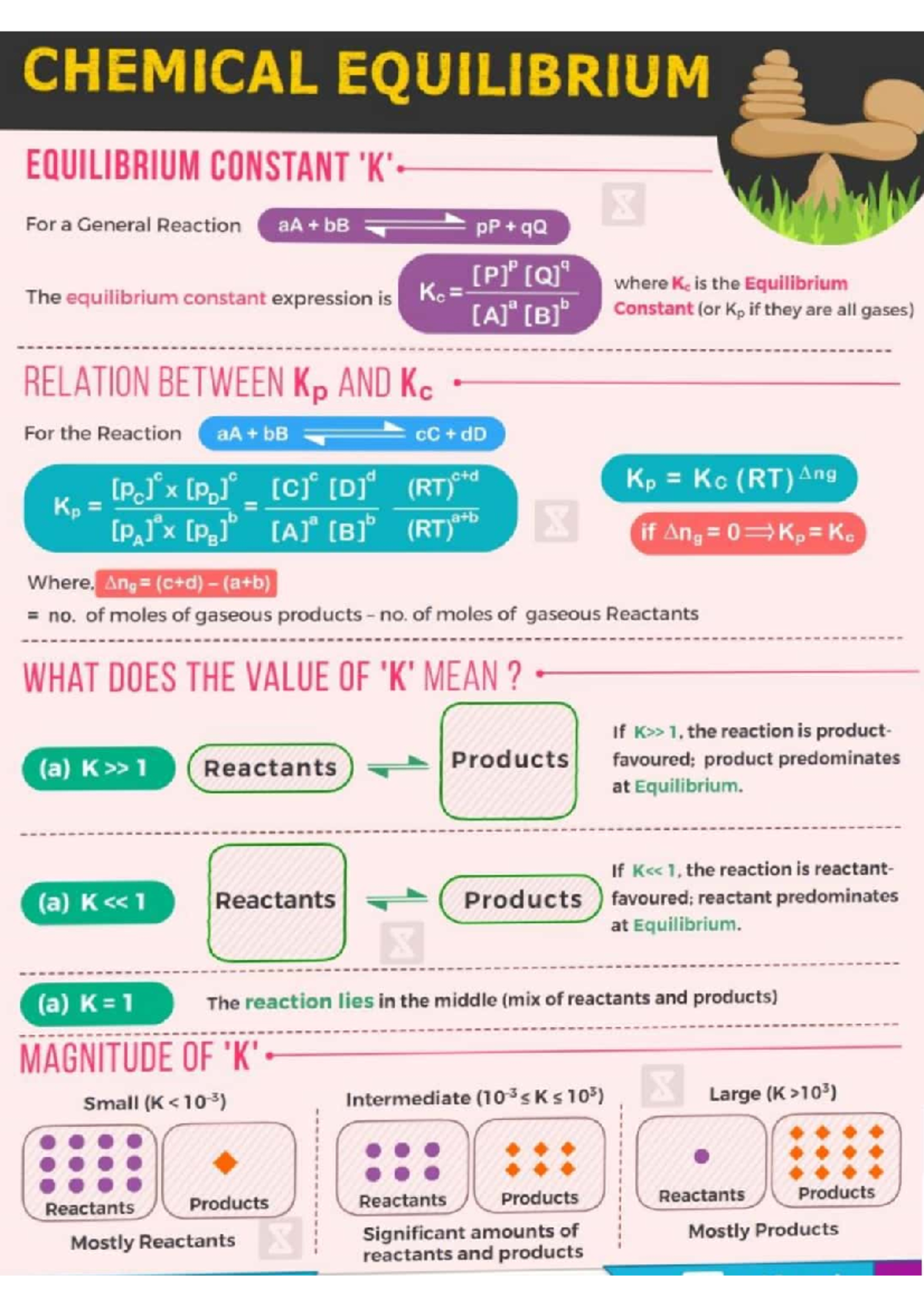 Chemical Equilibrium Notes - CHEMICAL EQUILIBRIUM EQUILIBRIUM CONSTANT ...