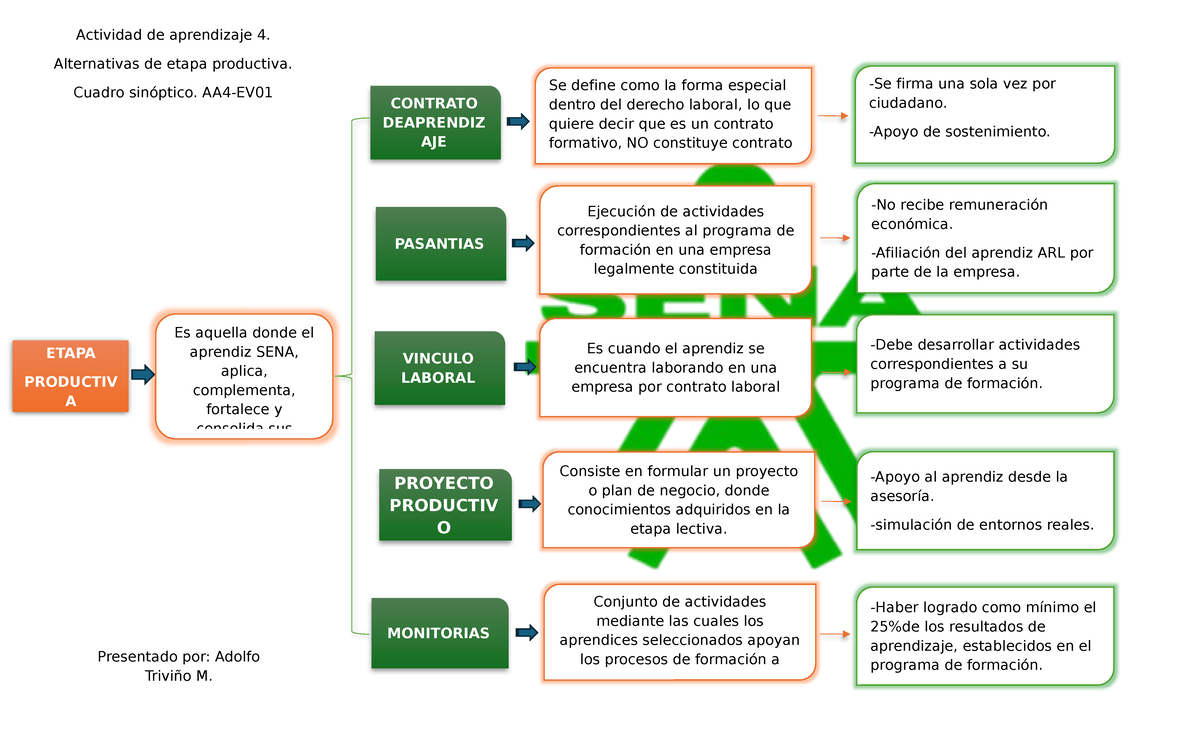 Actividad de aprendizaje 4. Alternativas de etapa productiva - Cuadro ...