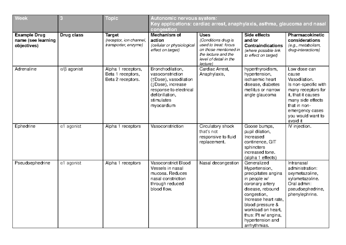 Week 3 - Weekly drug table - Week 3 Topic Autonomic nervous system: Key ...