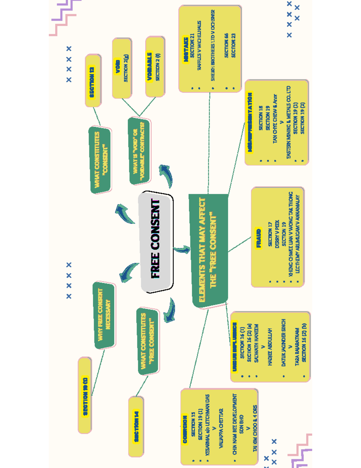 MIND MAP LAW240 - NOTES - Introduction to Commorcial Law - Studocu