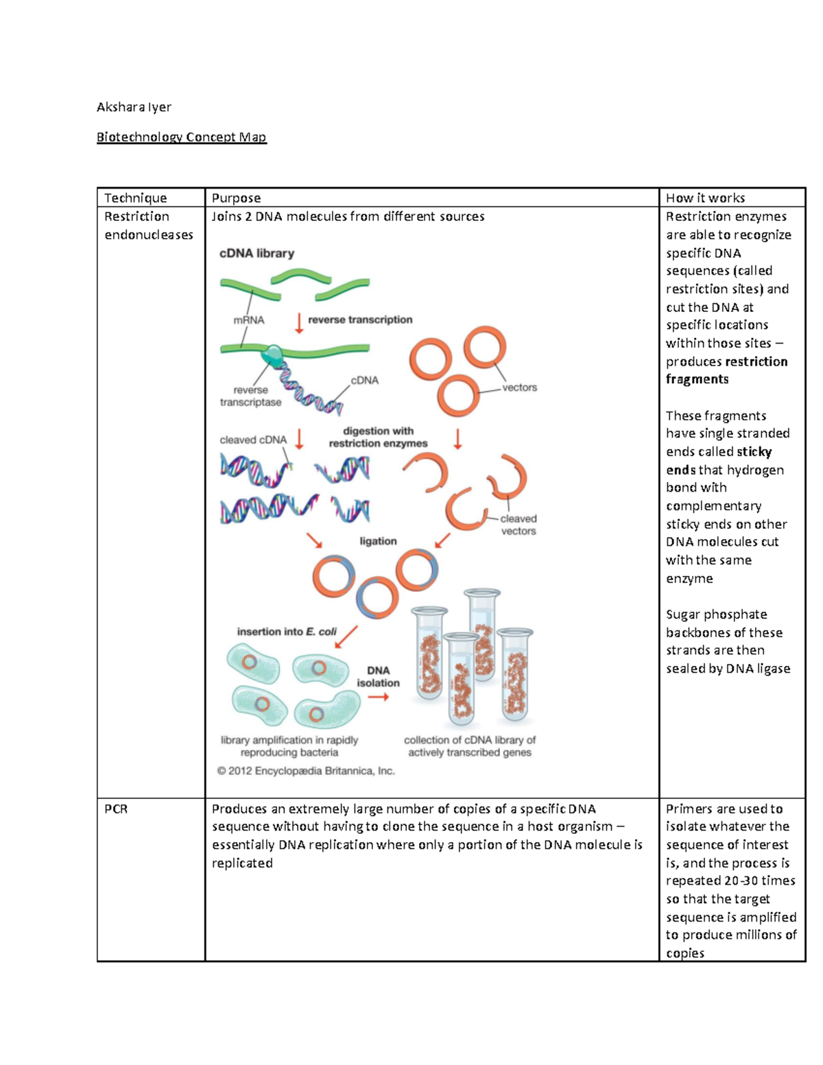 Biotechnology concept map - Akshara Iyer Biotechnology Concept Map ...
