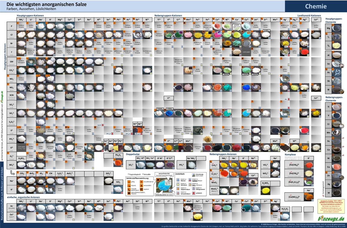 Anorganische-Salze-1 - Die wichtigsten anorganischen Salze Hauptgruppen ...