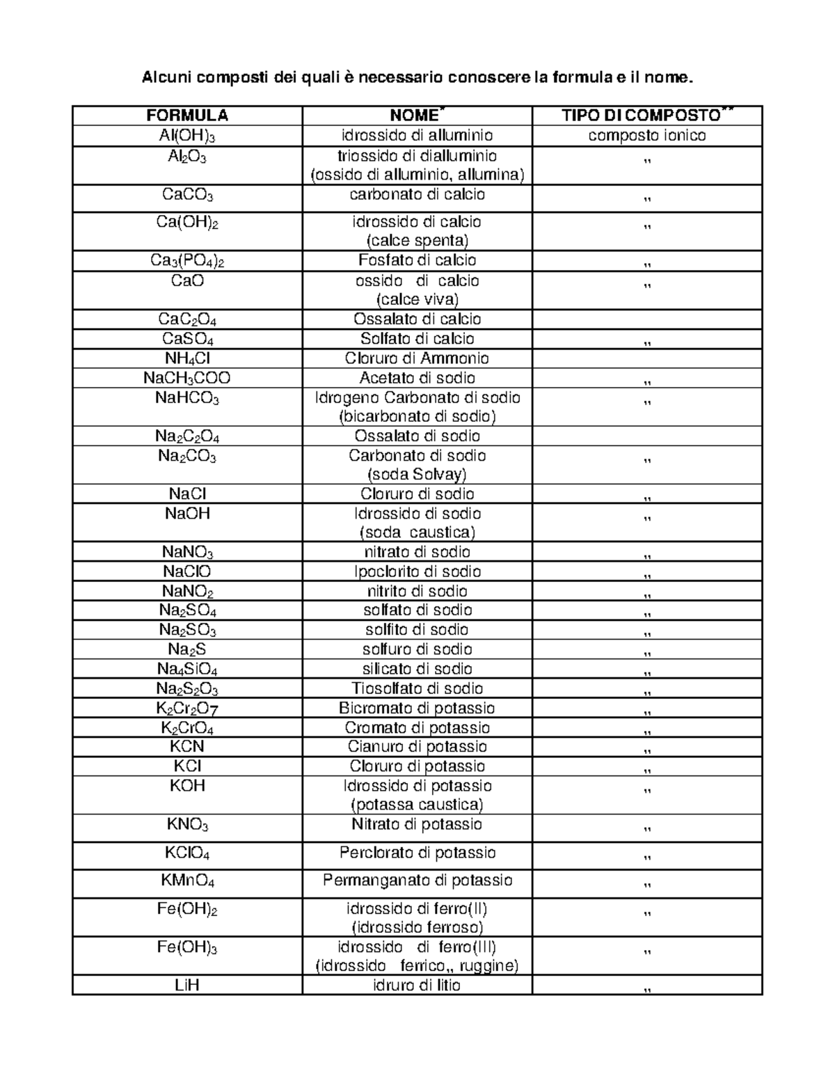 Nomi di COMPOSTI - Alcuni composti dei quali è necessario conoscere la ...