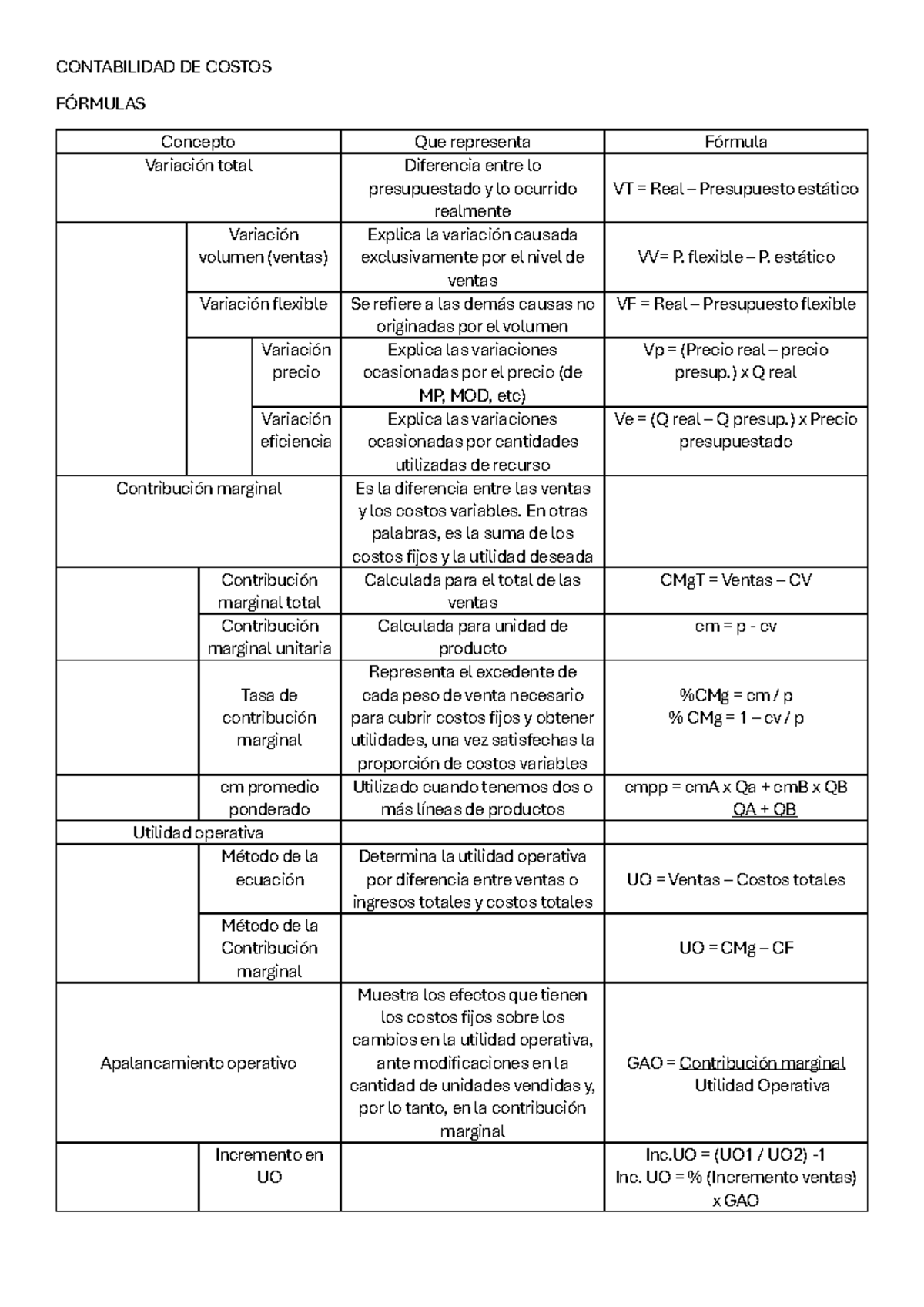 Formulas contabilidad costos - CONTABILIDAD DE COSTOS FÓRMULAS Concepto ...