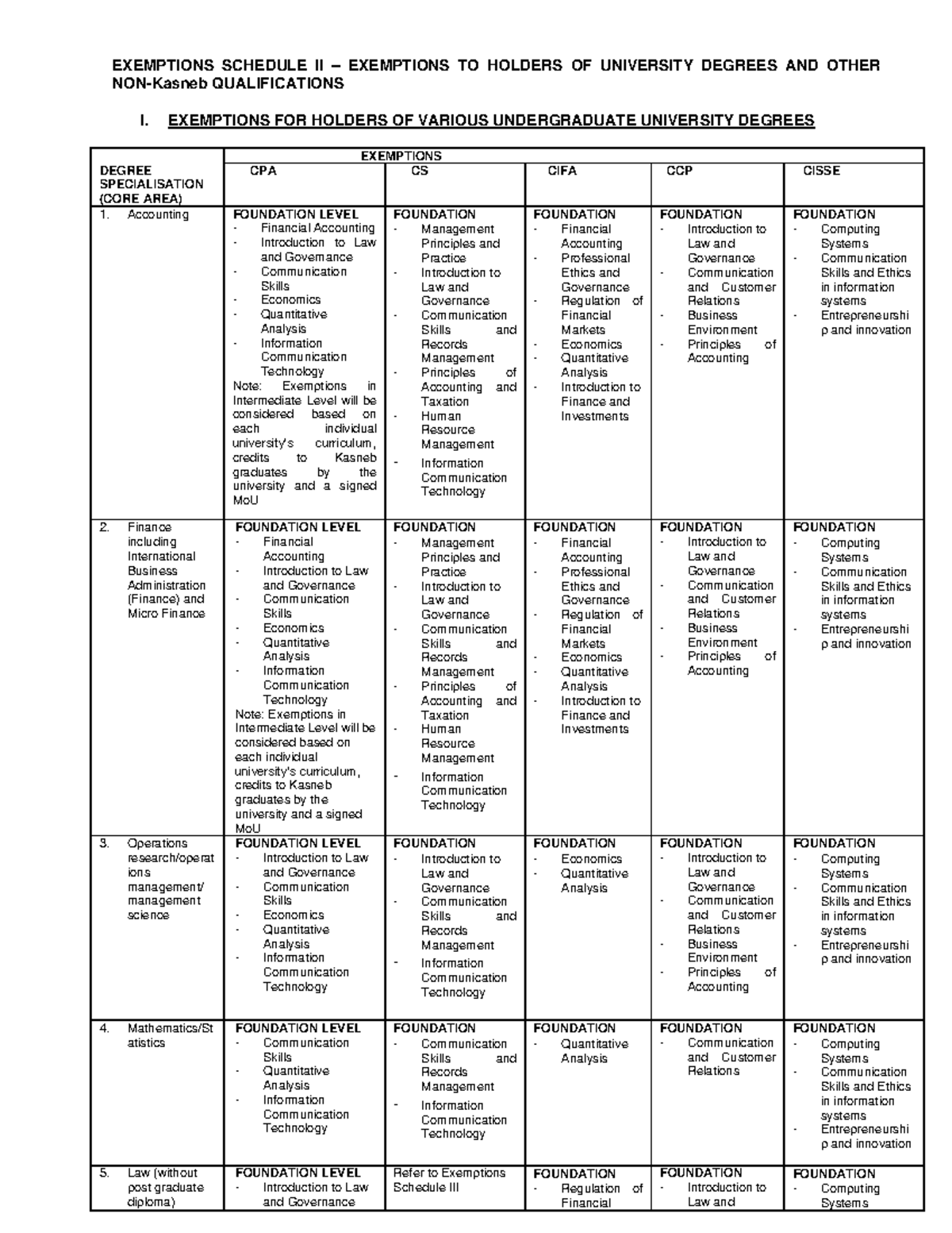 Exemption Schedule II JULY 2021 - Other Qualifications - EXEMPTIONS SCHEDULE II – EXEMPTIONS TO ...