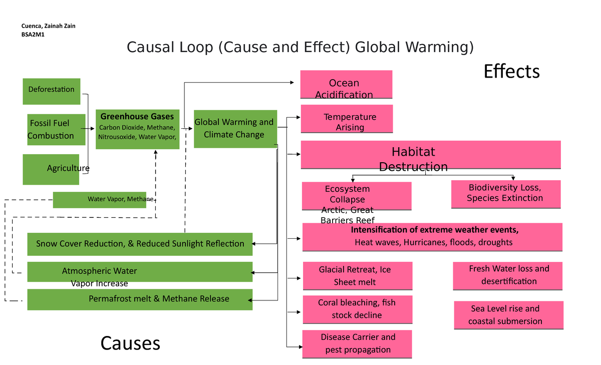 Causal Loop (Cause and Effect) Global Warming) - Cuenca, Zainah Zain ...