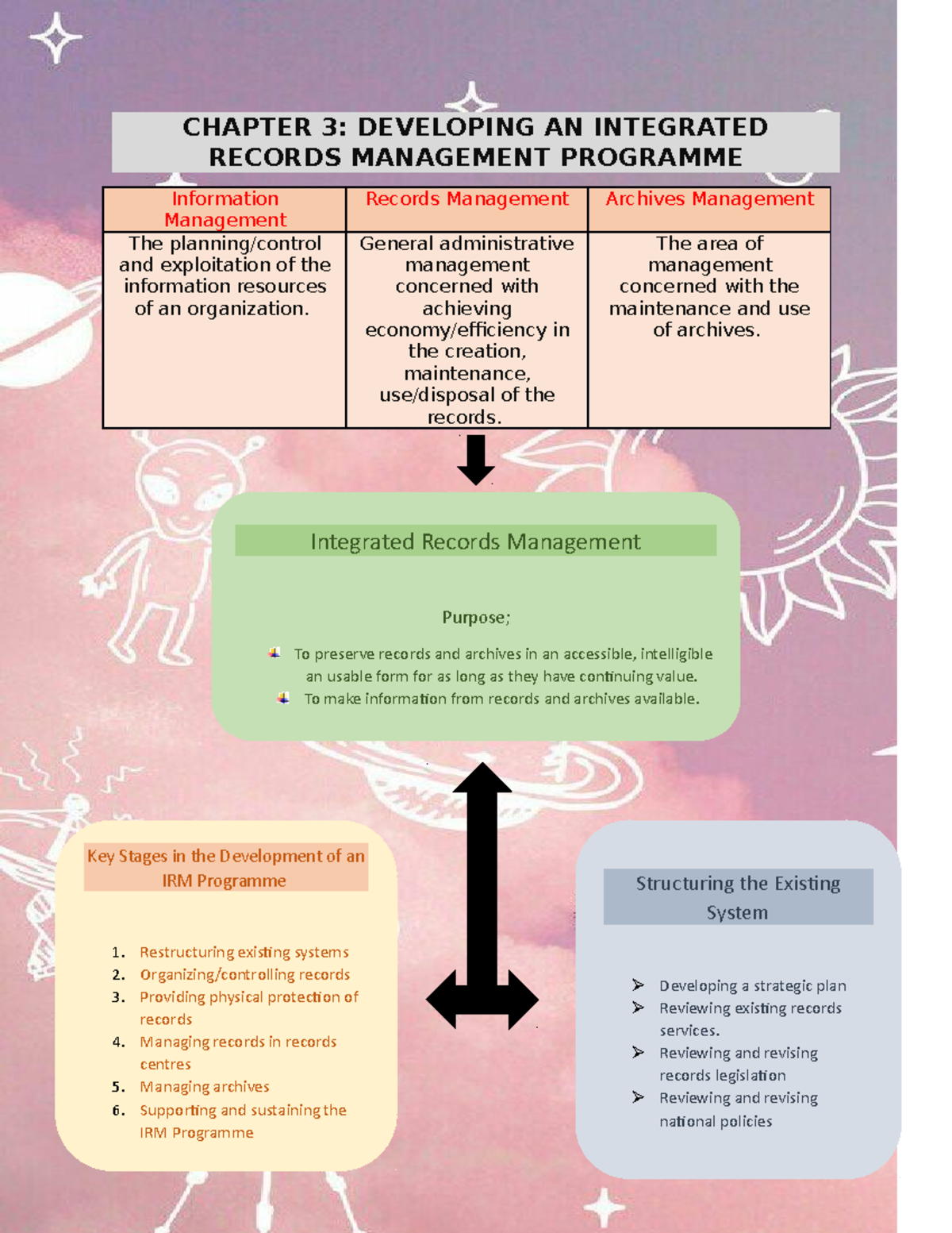Mind map chapter 3 - CHAPTER 3: DEVELOPING AN INTEGRATED RECORDS ...