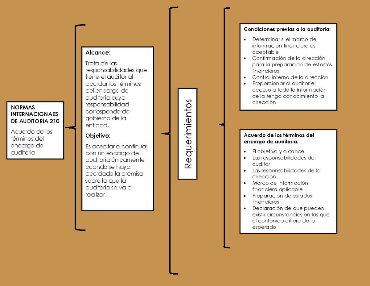 NIA 210 - MAPA MENTAL - NORMAS INTERNACIONAES DE AUDITORIA 210 Acuerdo ...