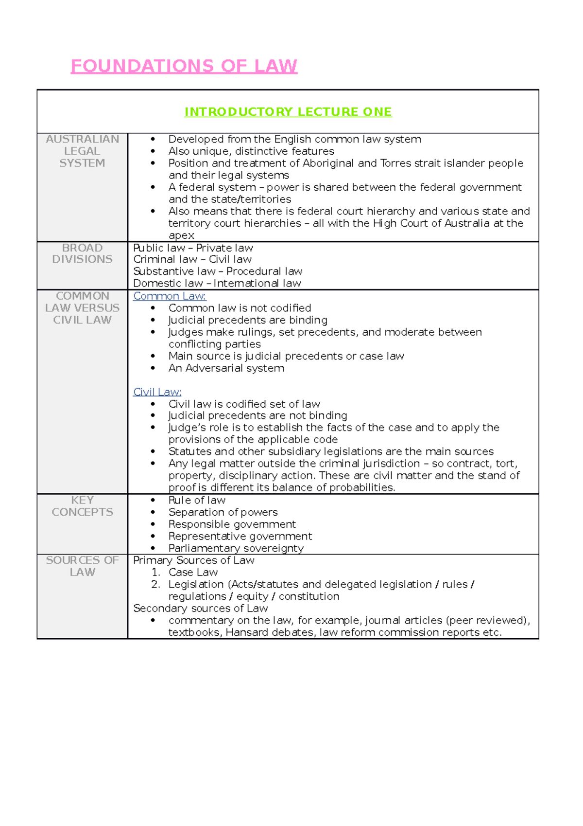 Foundations OF LAW - notes - FOUNDATIONS OF LAW INTRODUCTORY LECTURE ...
